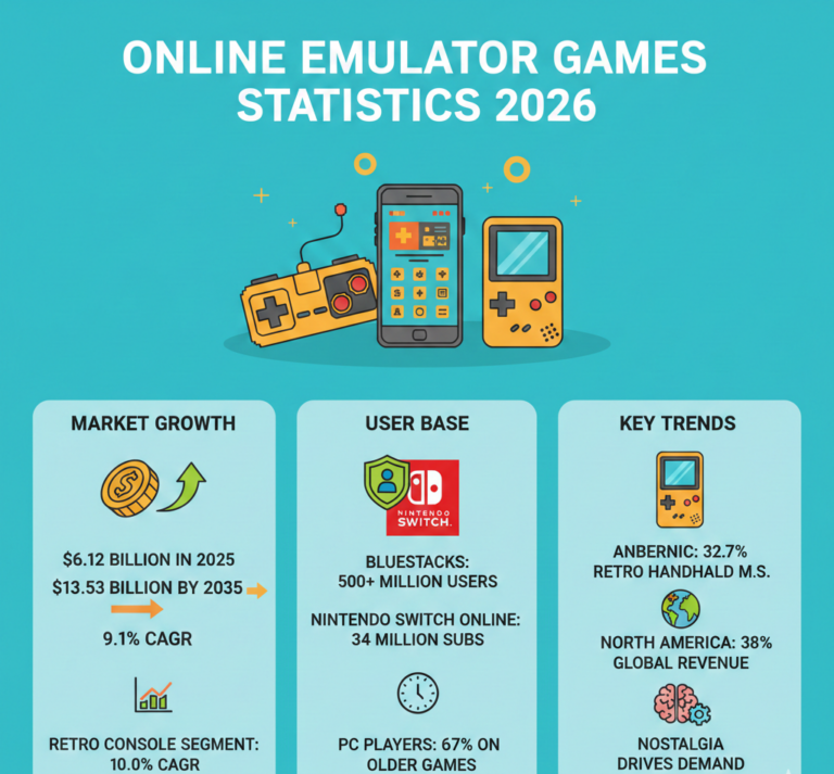Online Emulator Games Statistics 2026 - Icon Era - Statistics